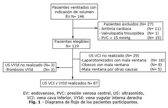 Respuesta al fluido con el índice de distensibilidad de la vena yugular ...